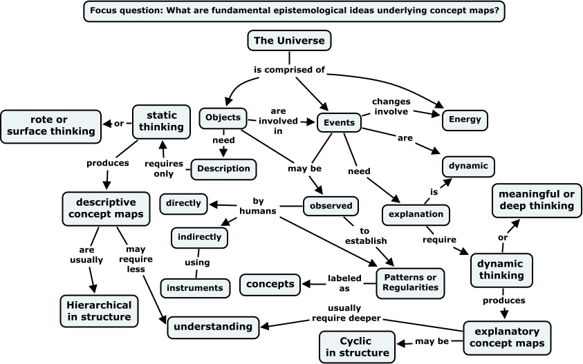 Epistemological fundamentals - What are fundamental epistemological ideas underlying concept maps?